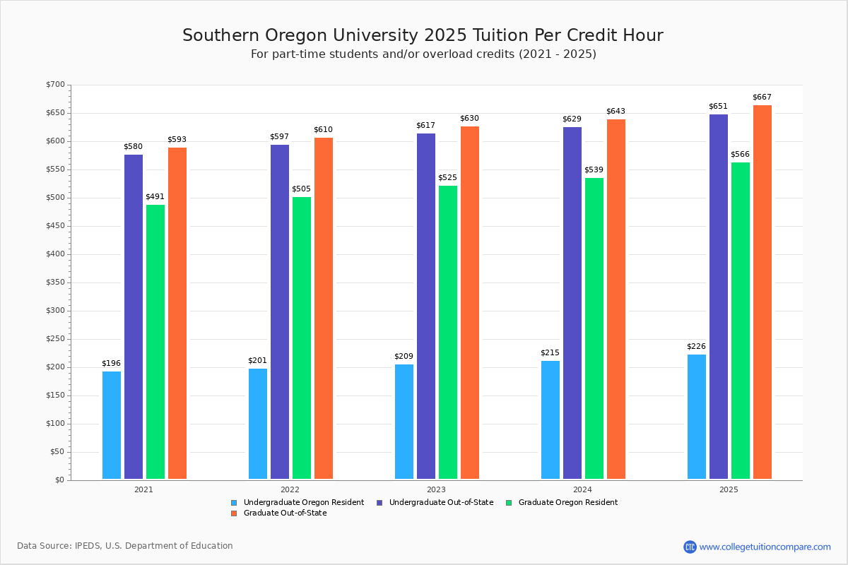 Southern Oregon - Tuition & Fees, Net Price