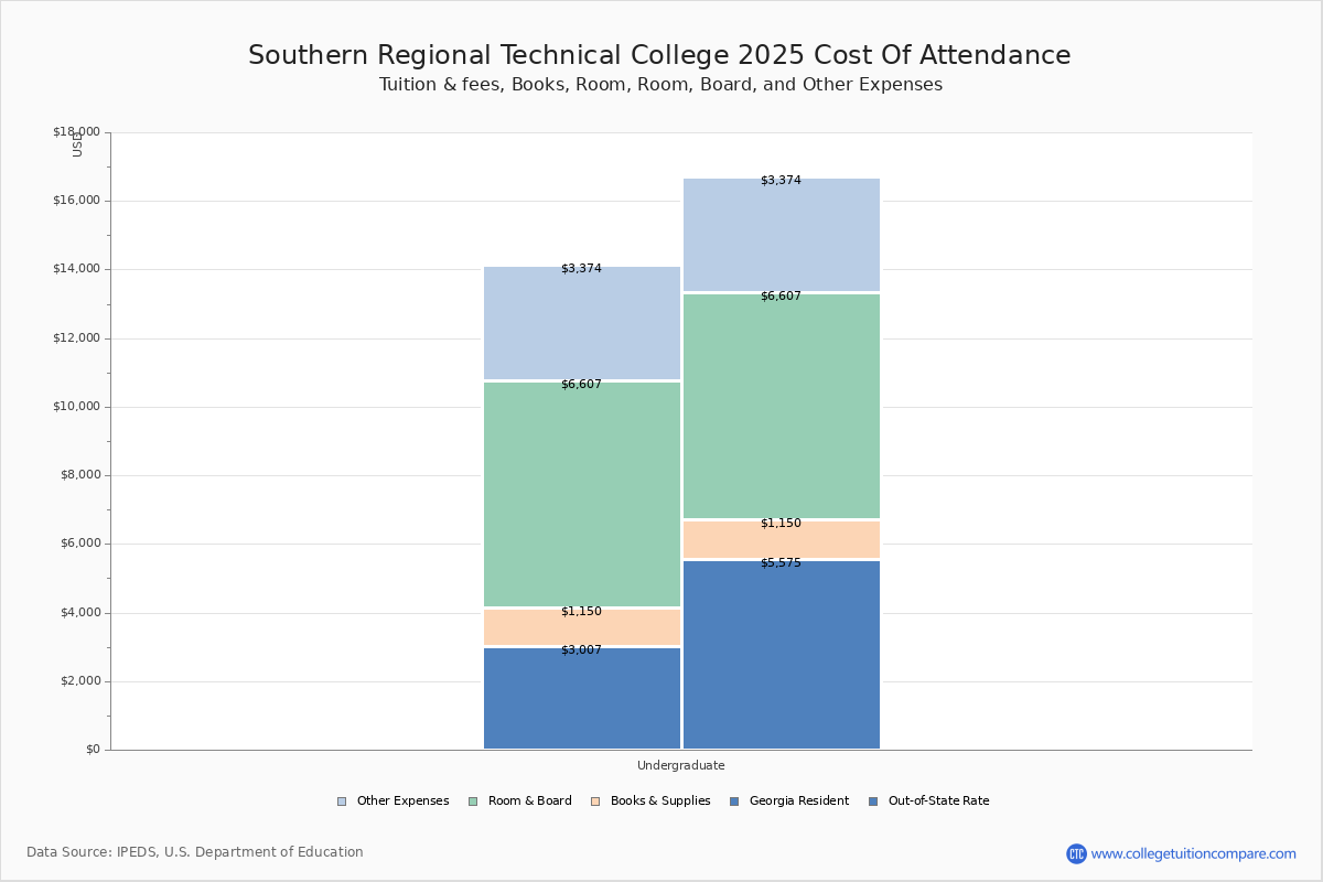Southern Regional Technical - Tuition & Fees, Net Price