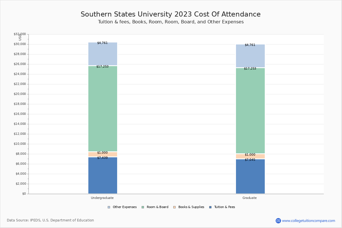 Southern States - Tuition & Fees, Net Price