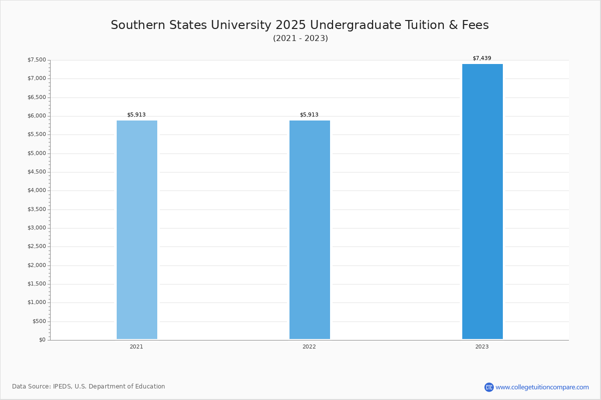 Southern States - Tuition & Fees, Net Price