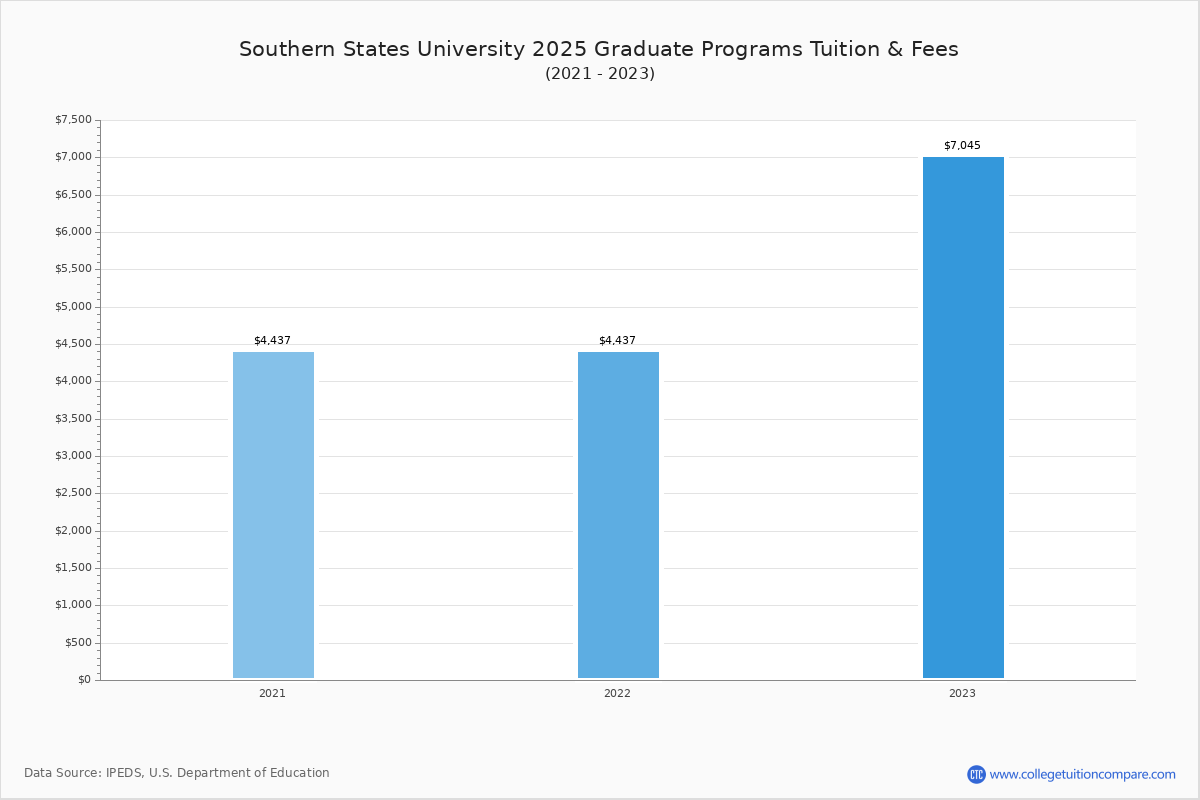 Southern States - Tuition & Fees, Net Price
