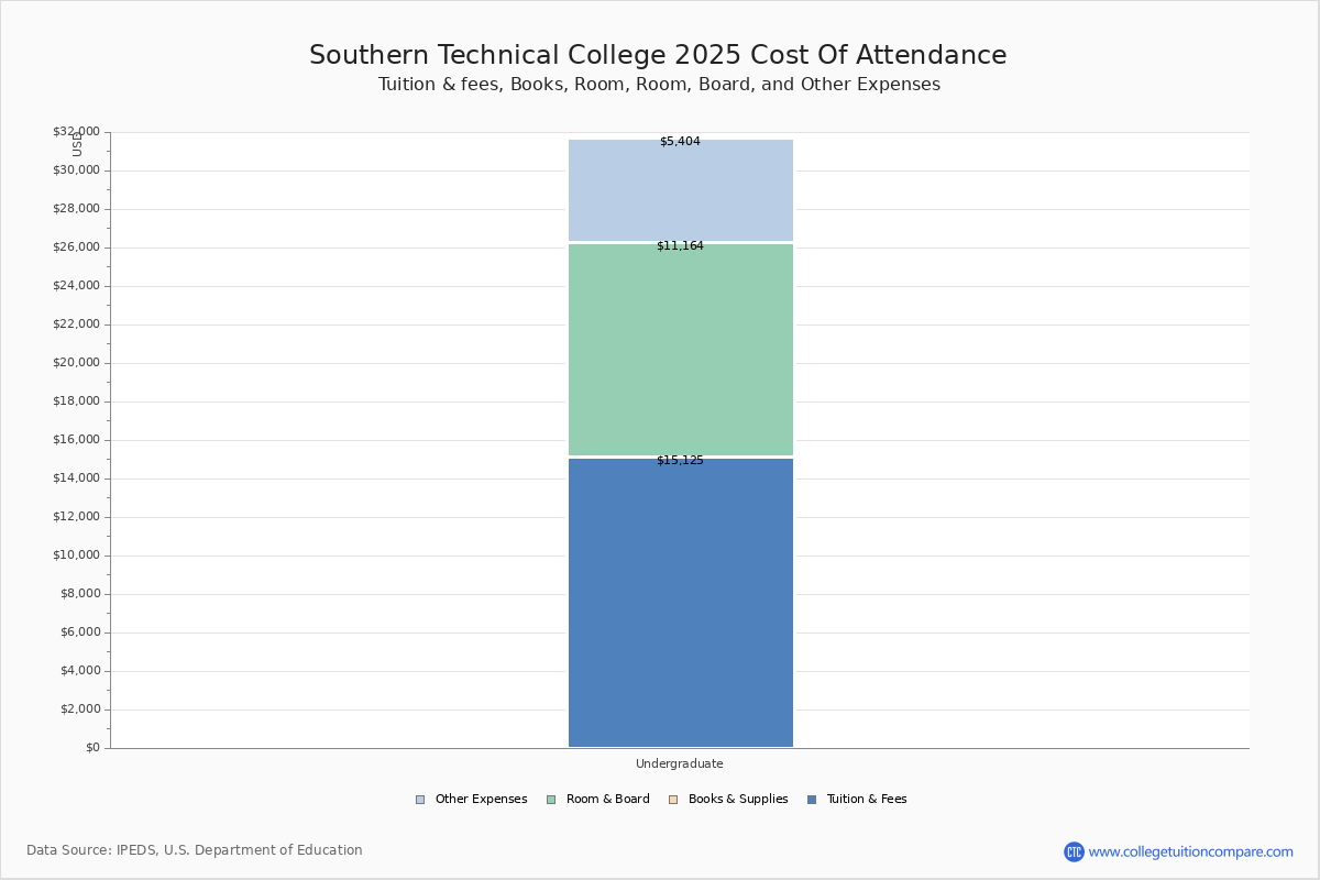 Southern Technical (Fort Myers, FL) - Tuition & Fees, Net Price