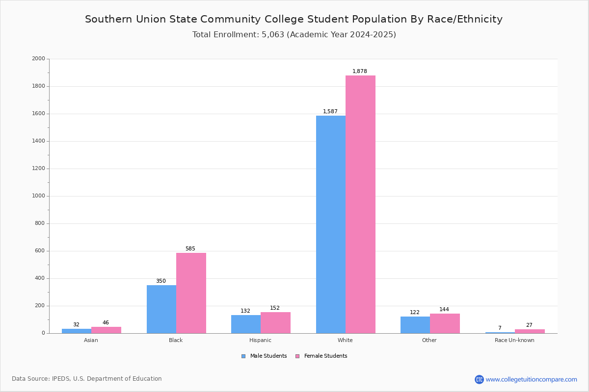 Southern Union State CC - Student Population and Demographics