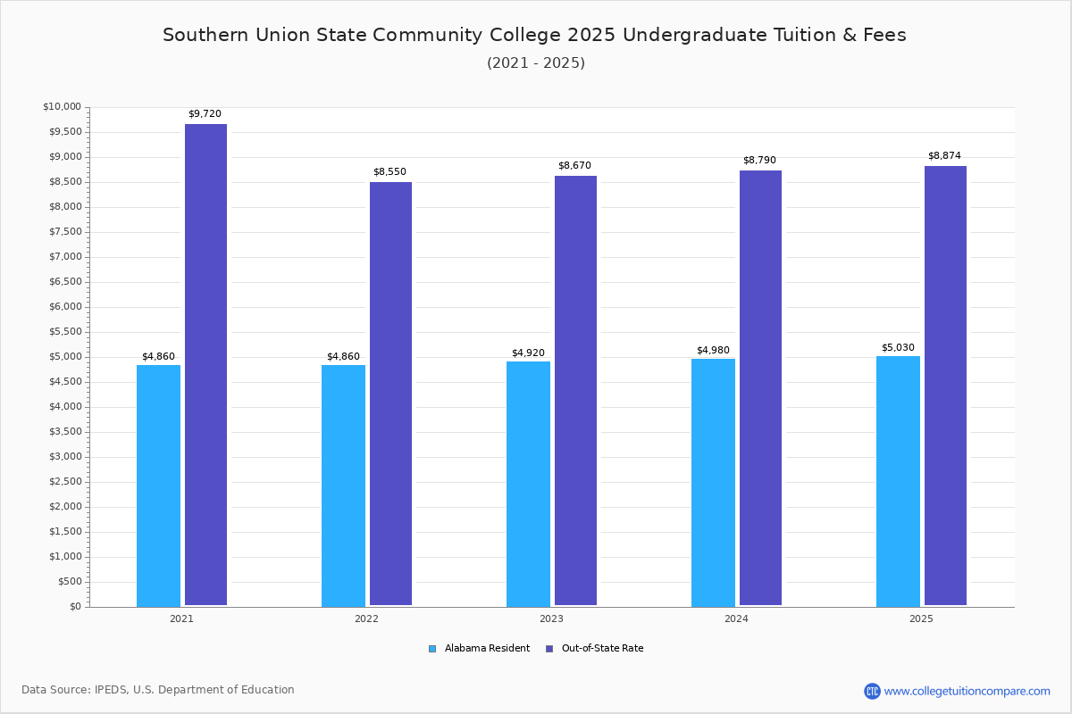 Southern Union State CC - Tuition & Fees, Net Price