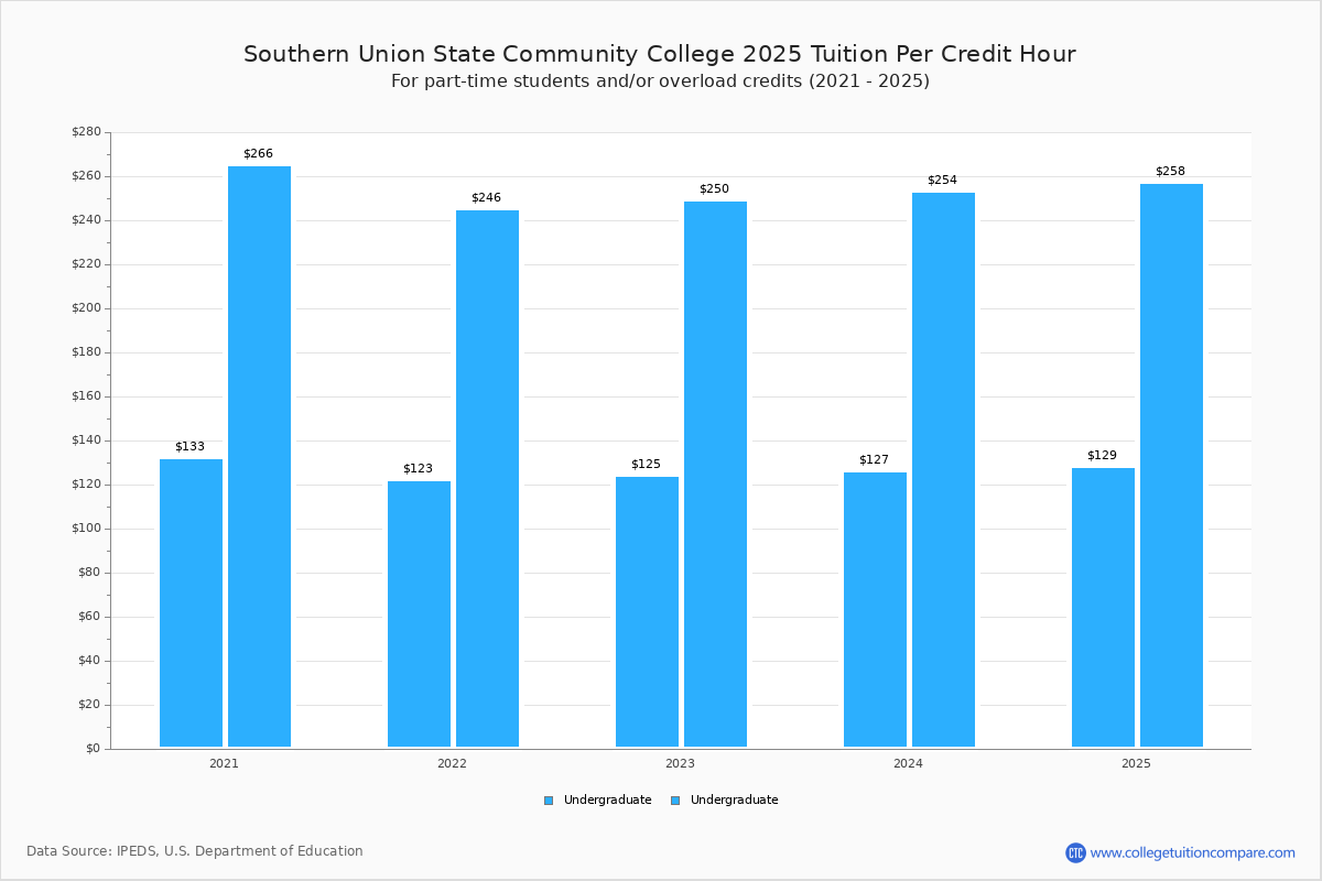 Southern Union State CC - Tuition & Fees, Net Price