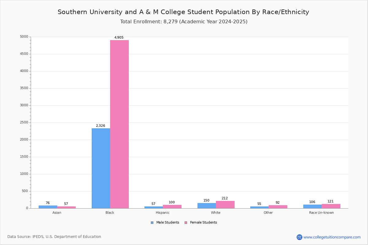Southern University and A & M - Student Population and Demographics