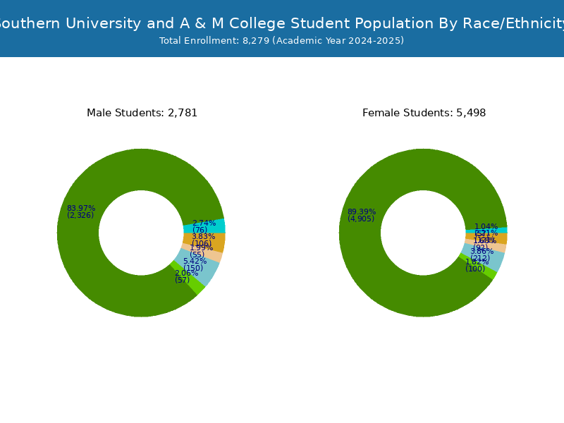 Southern University and A & M - Student Population and Demographics