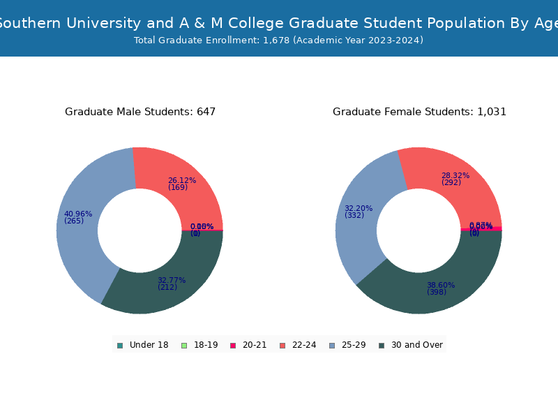 Southern University and A & M - Student Population and Demographics