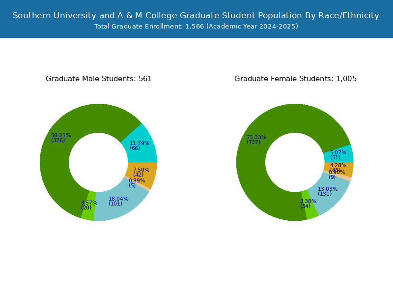 Southern University and A & M - Student Population and Demographics
