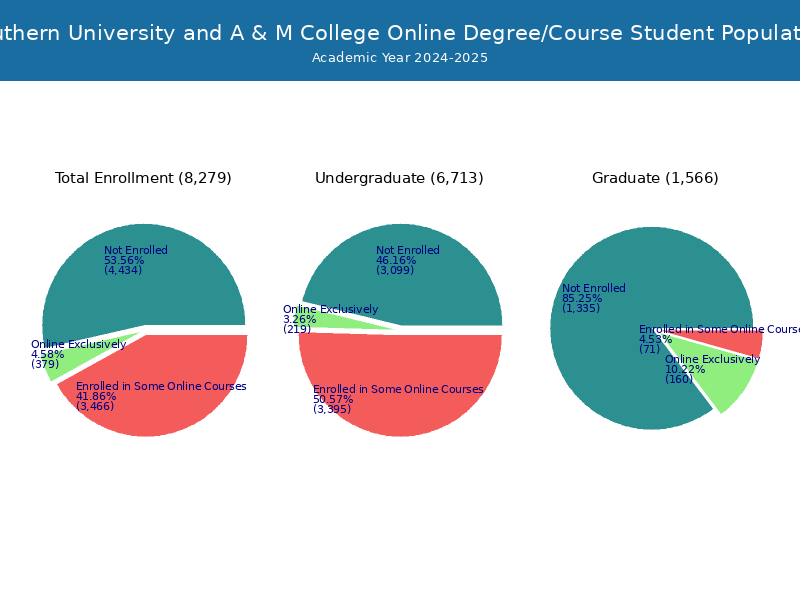 Southern University and A & M - Student Population and Demographics