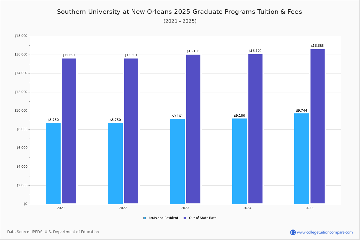 SUNO - Tuition & Fees, Net Price