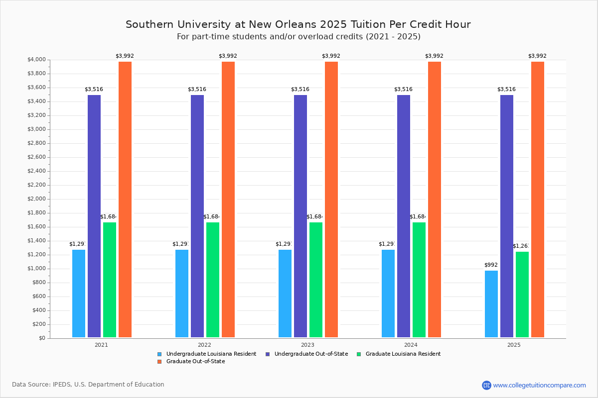 SUNO - Tuition & Fees, Net Price