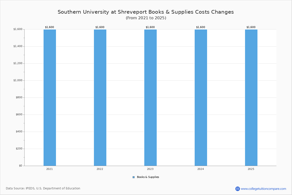 Southern University at Shreveport - Tuition & Fees, Net Price