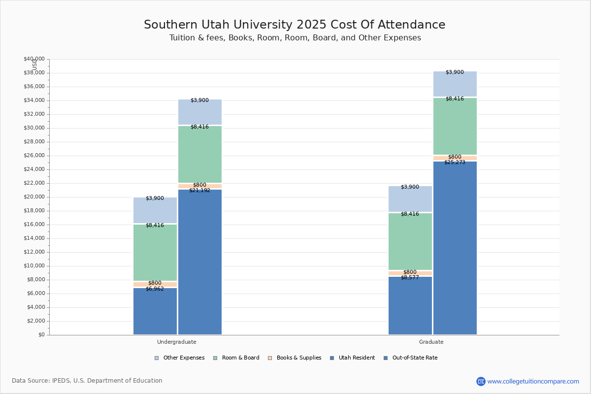 Southern Utah University - Tuition & Fees, Net Price