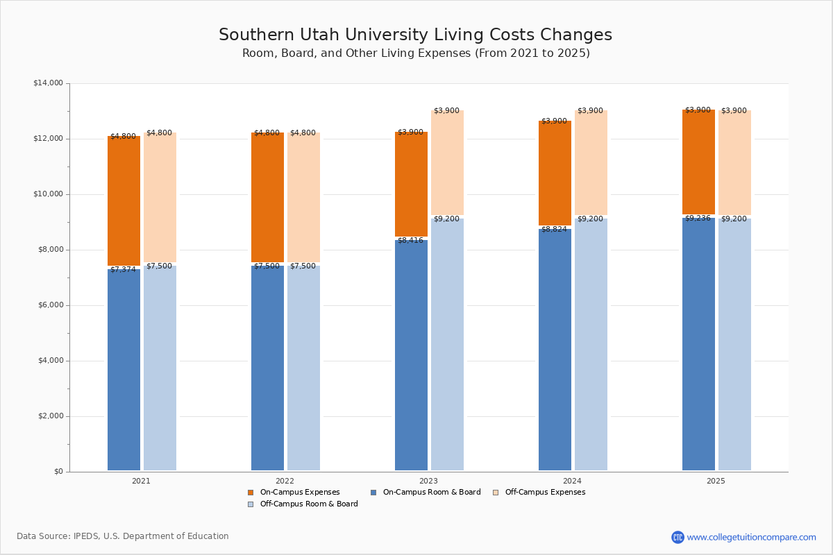 Southern Utah University - Tuition & Fees, Net Price