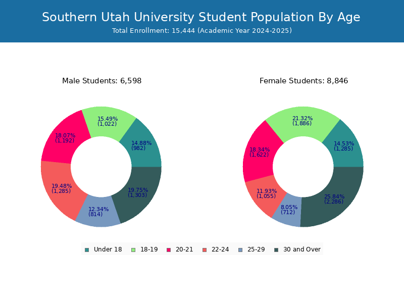 Southern Utah University - Student Population and Demographics