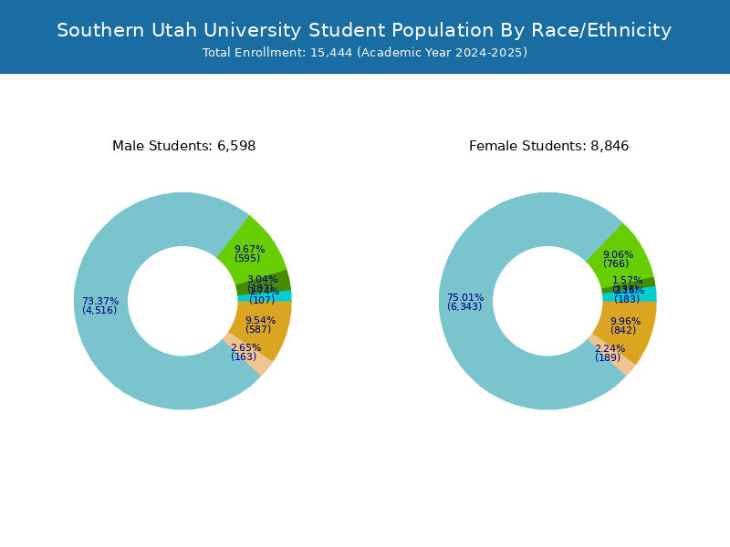 Southern Utah University - Student Population and Demographics