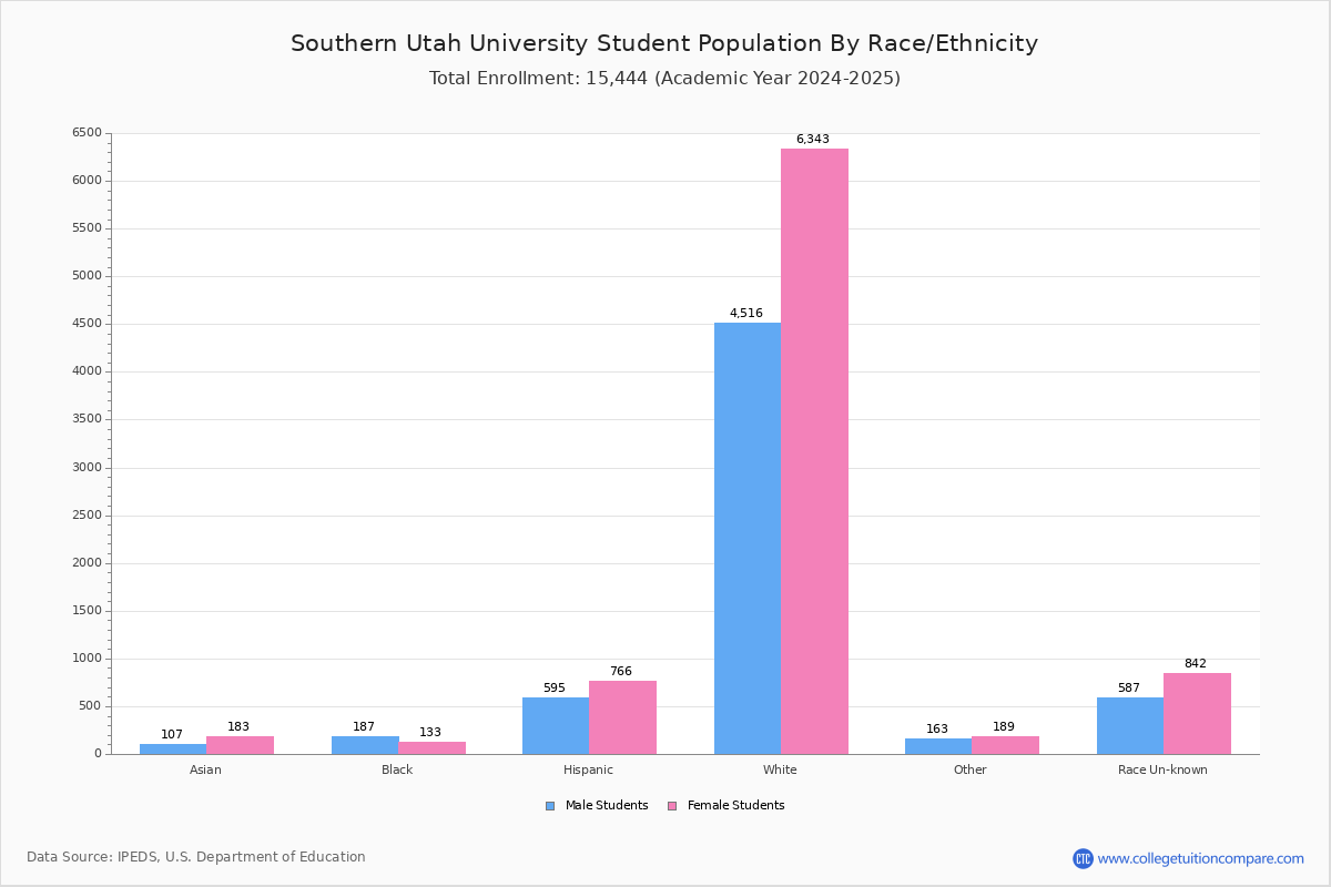 Southern Utah University - Student Population and Demographics