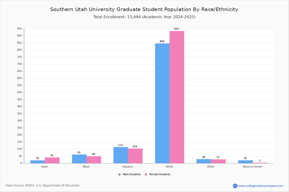 Southern Utah University - Student Population and Demographics