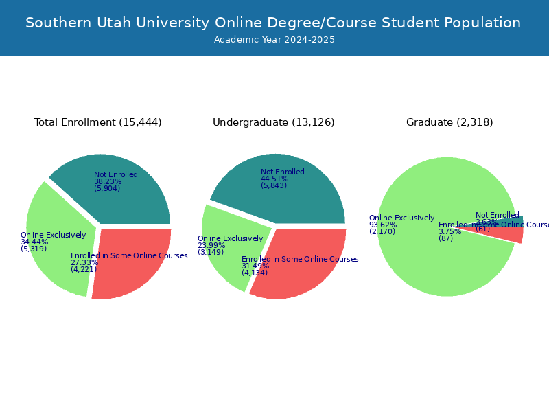 Southern Utah University - Student Population and Demographics