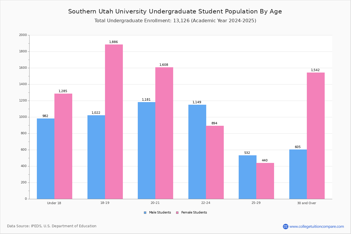 Southern Utah University - Student Population and Demographics