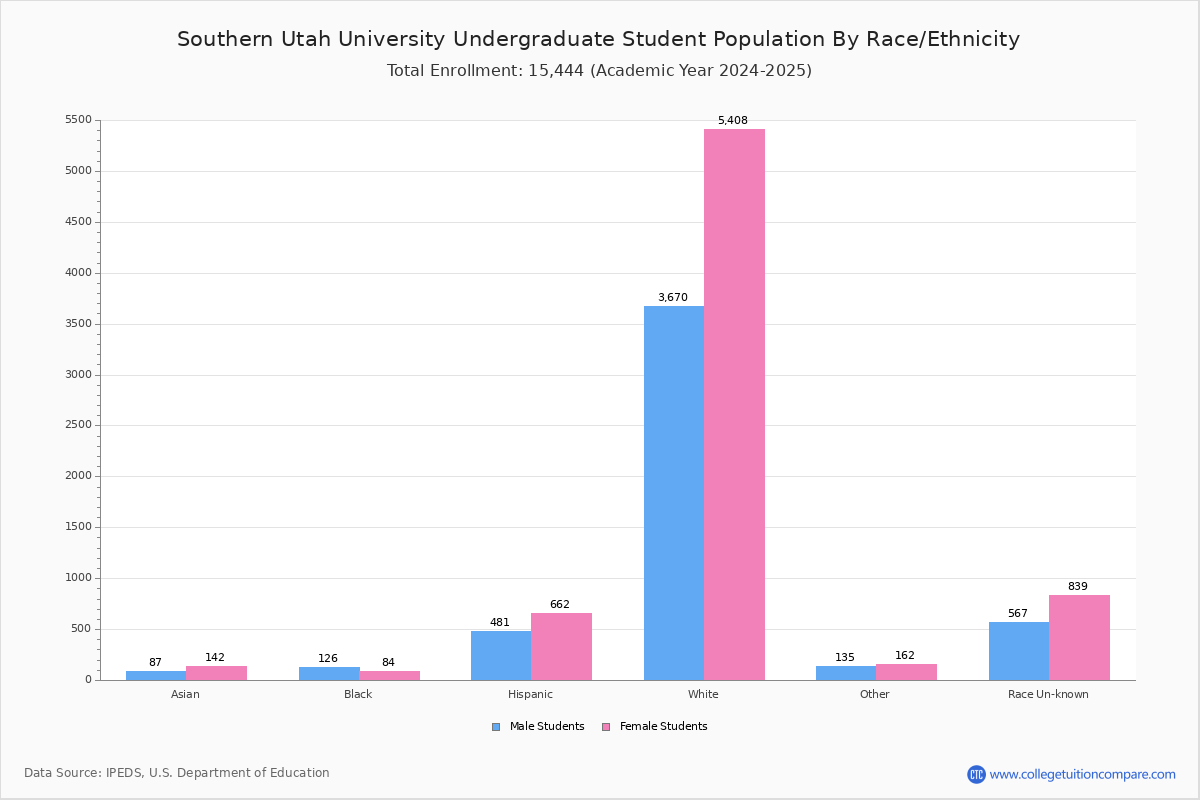 Southern Utah University - Student Population and Demographics