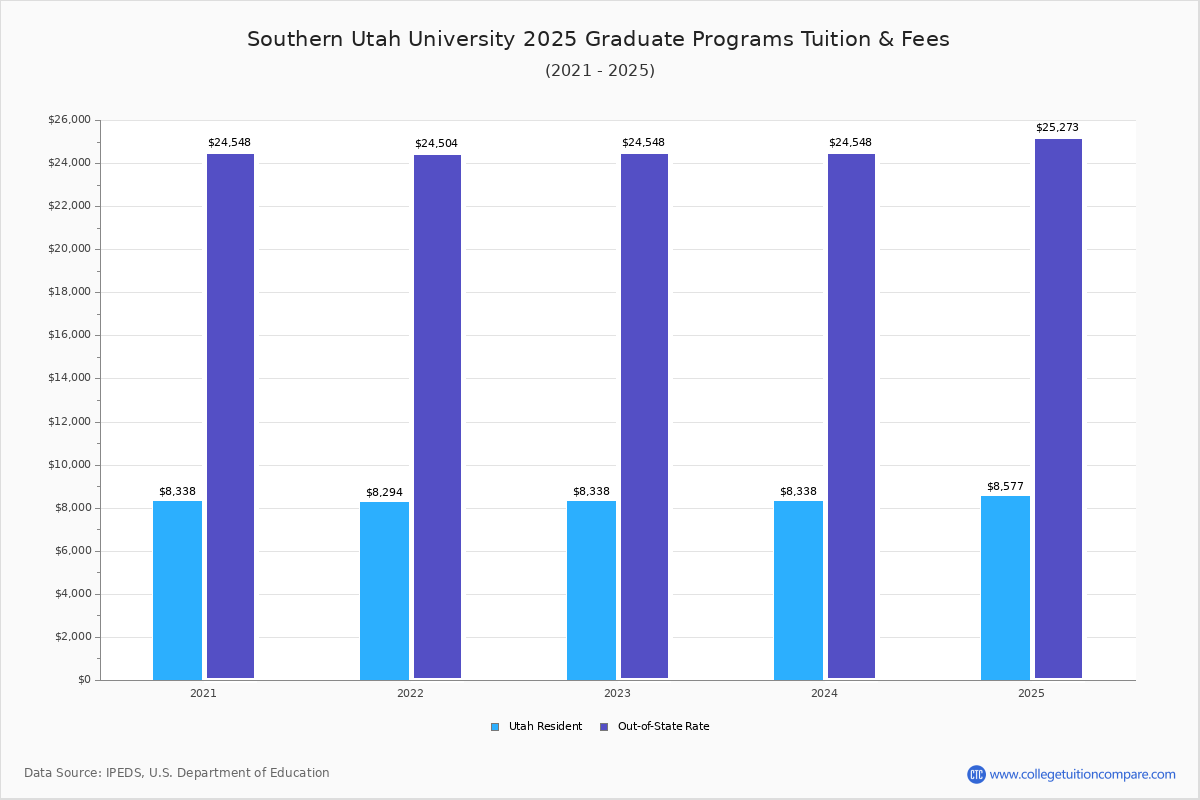 Southern Utah University - Tuition & Fees, Net Price