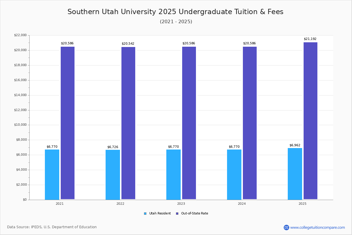 Southern Utah University - Tuition & Fees, Net Price