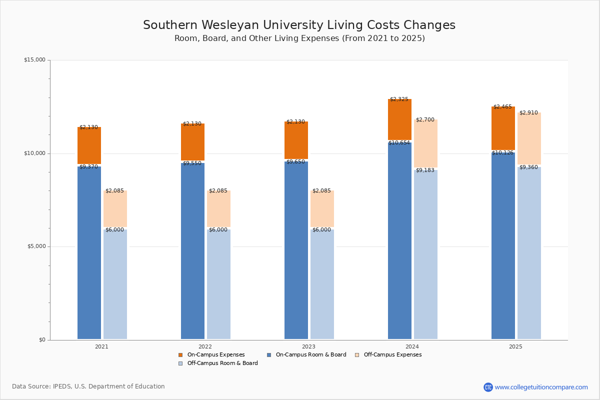 SWU - Tuition & Fees, Net Price