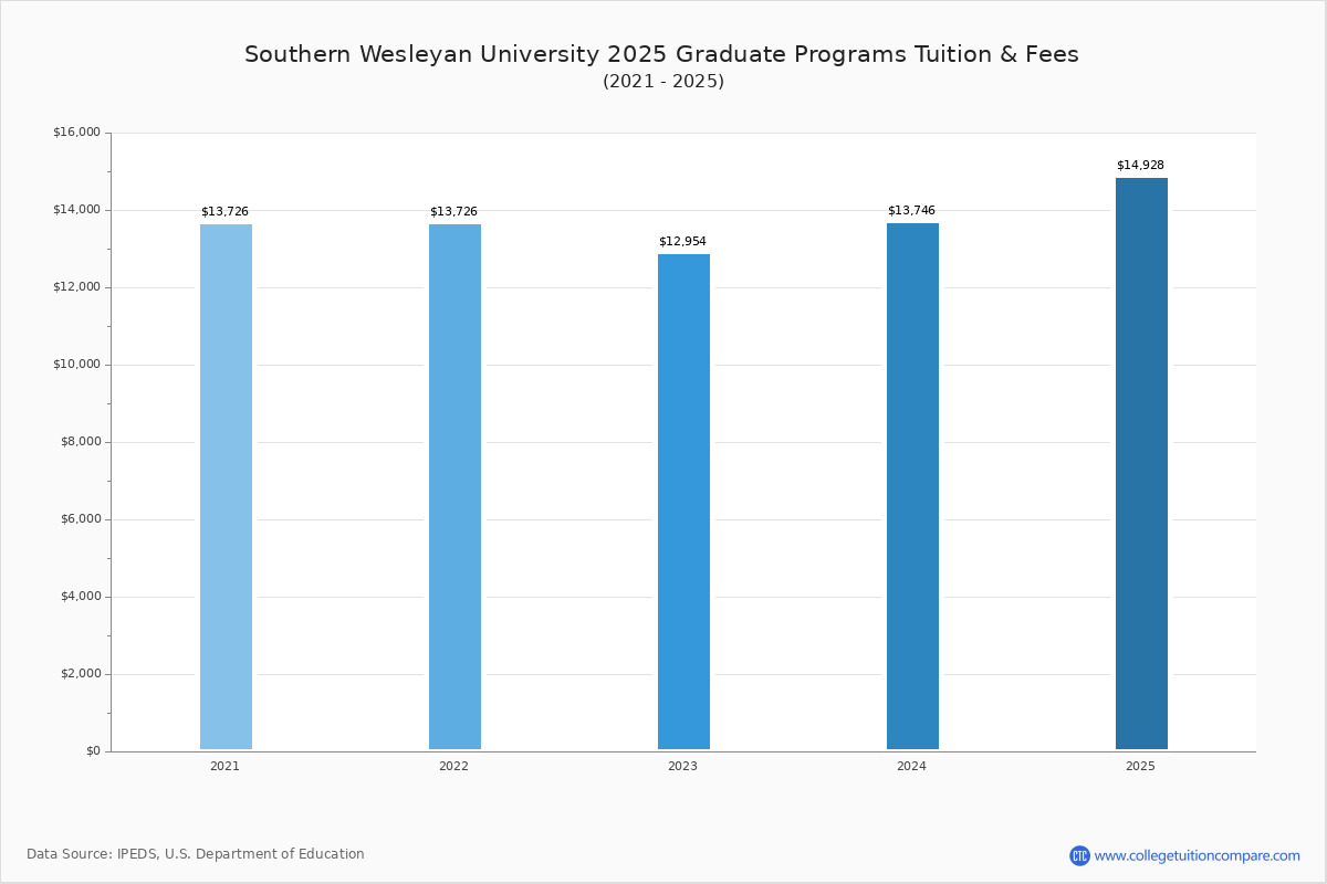 SWU - Tuition & Fees, Net Price