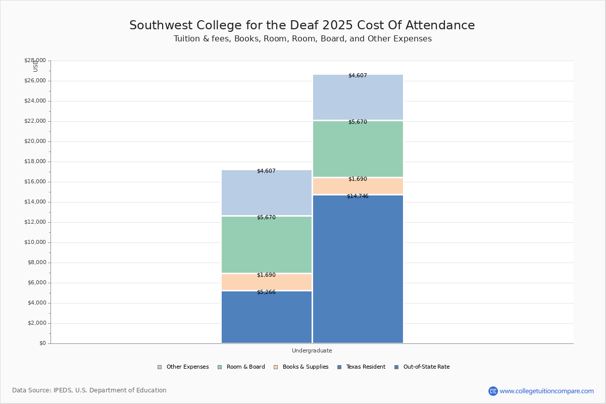 SWCID - Tuition & Fees, Net Price