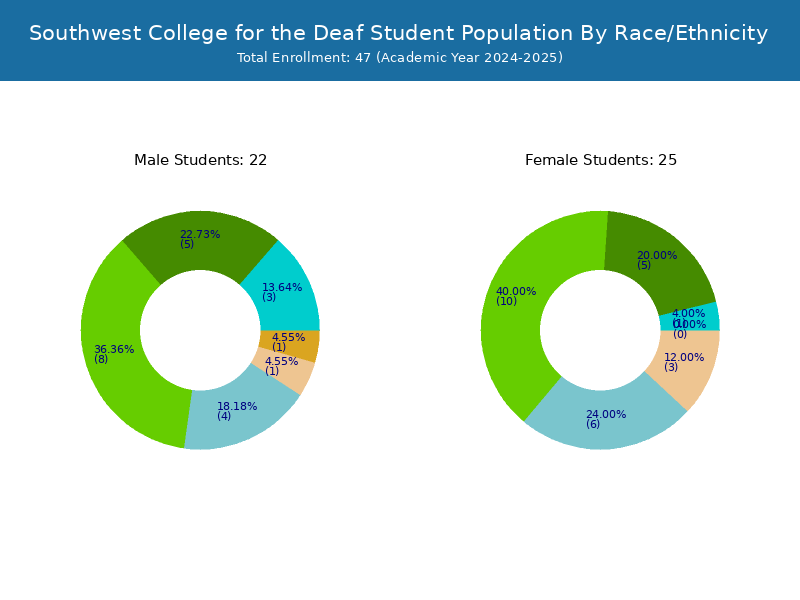 SWCID - Student Population and Demographics