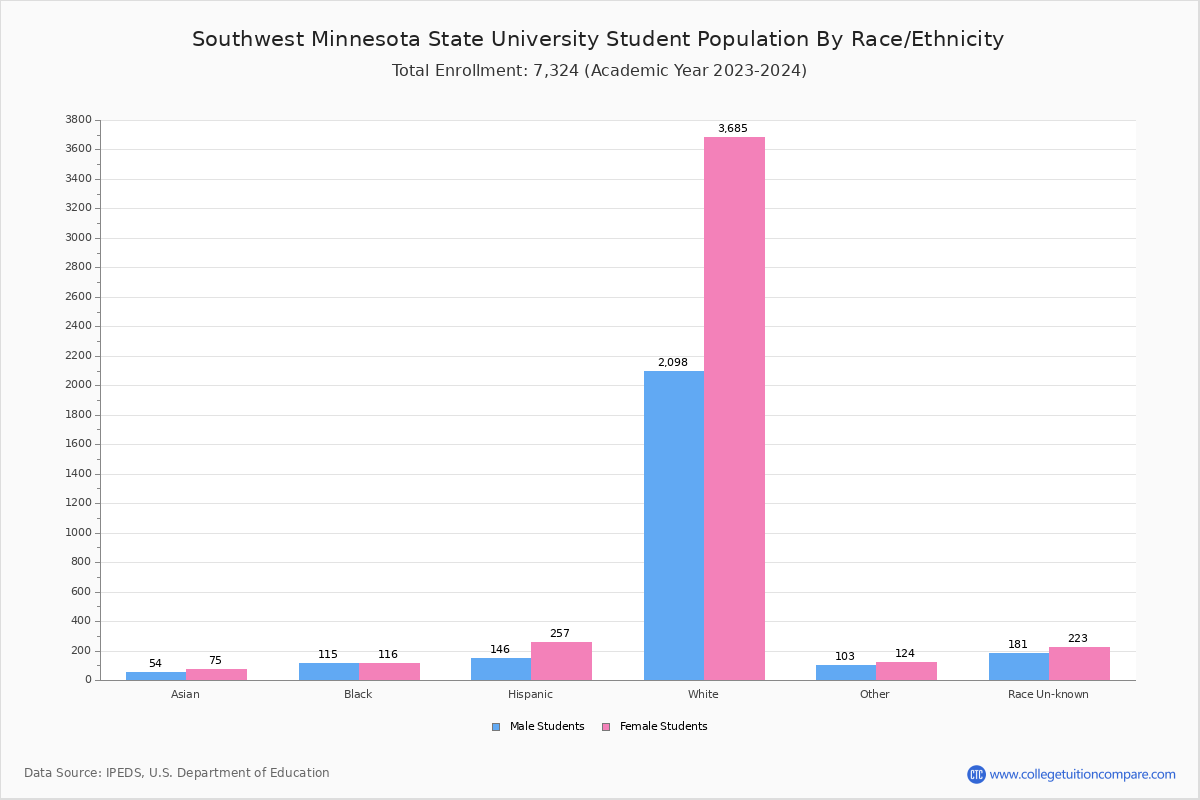 Southwest Minnesota State - Student Population and Demographics