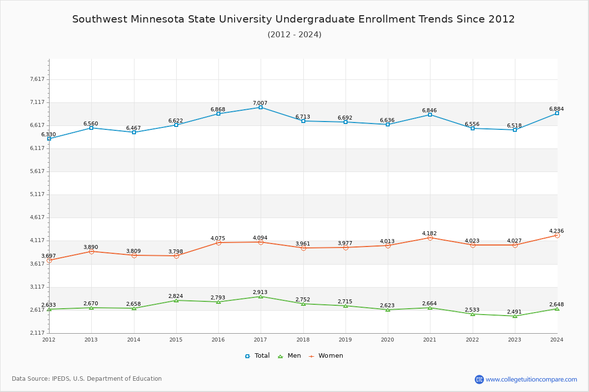 Southwest Minnesota State Enrollment Trends