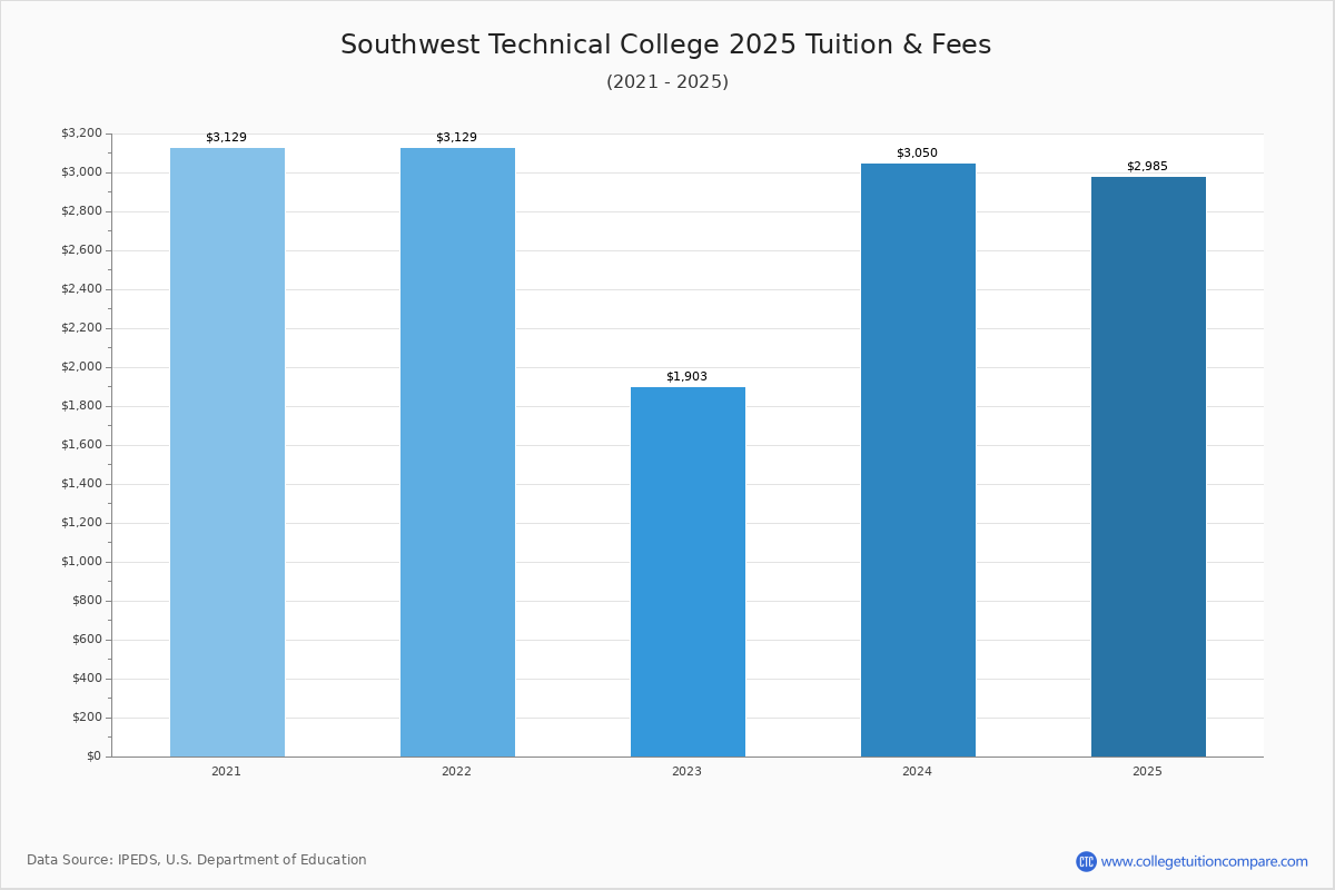Southwest Technical College