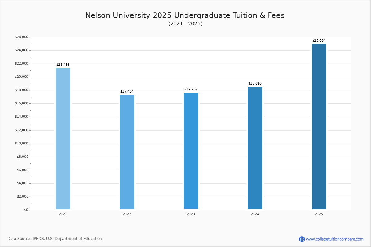 Nelson University - Tuition & Fees, Net Price