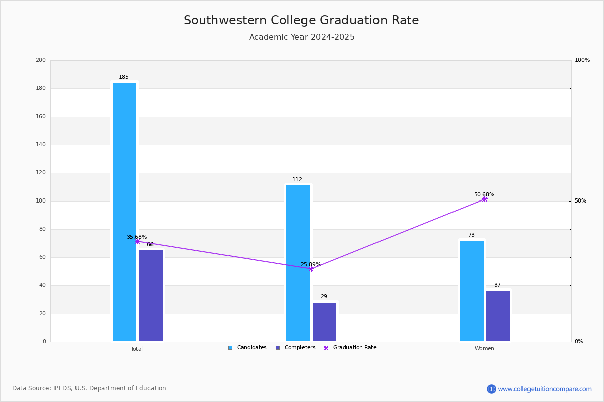Southwestern College (Winfield, KS) Graduation Rate