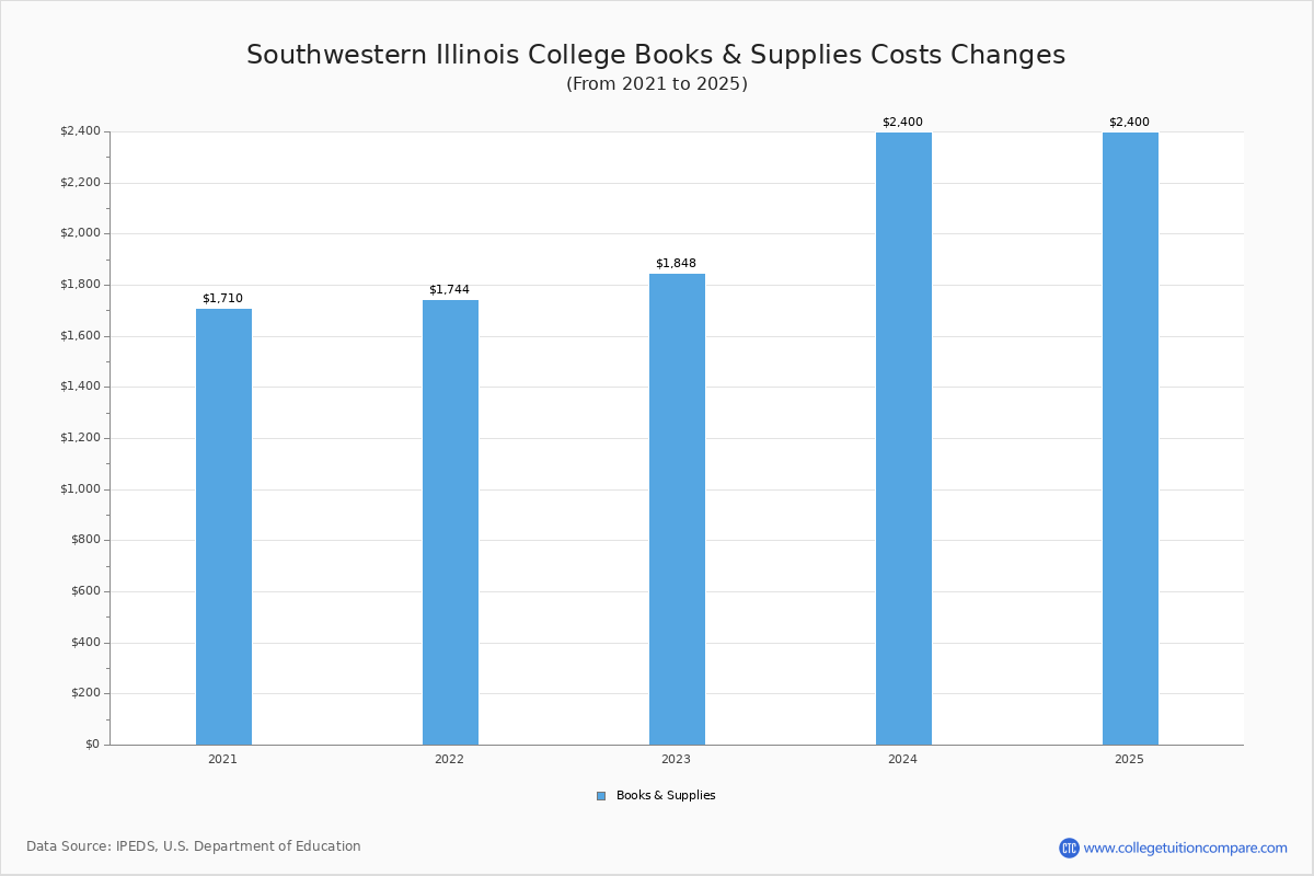 SWIC - Tuition & Fees, Net Price