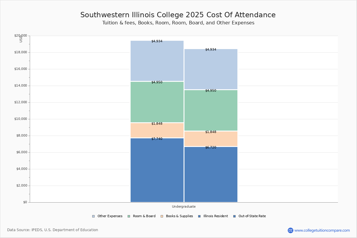 SWIC - Tuition & Fees, Net Price