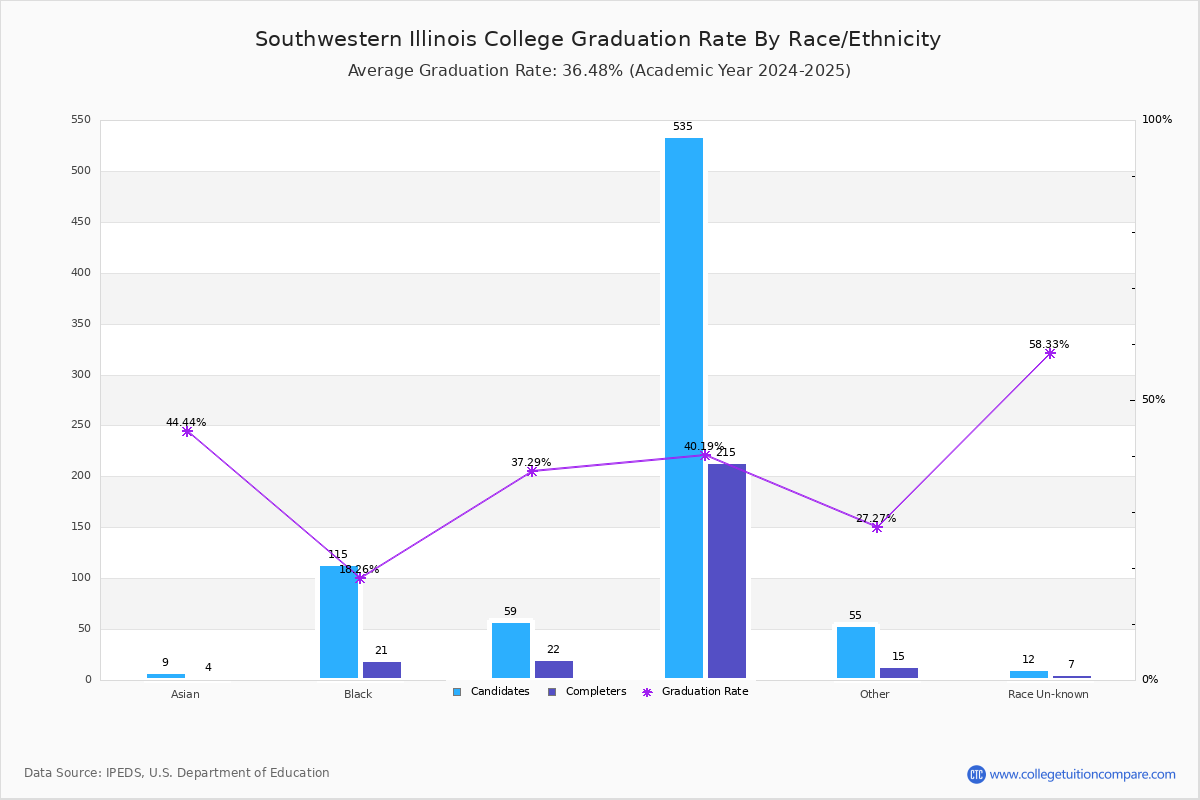 SWIC Graduation Rate
