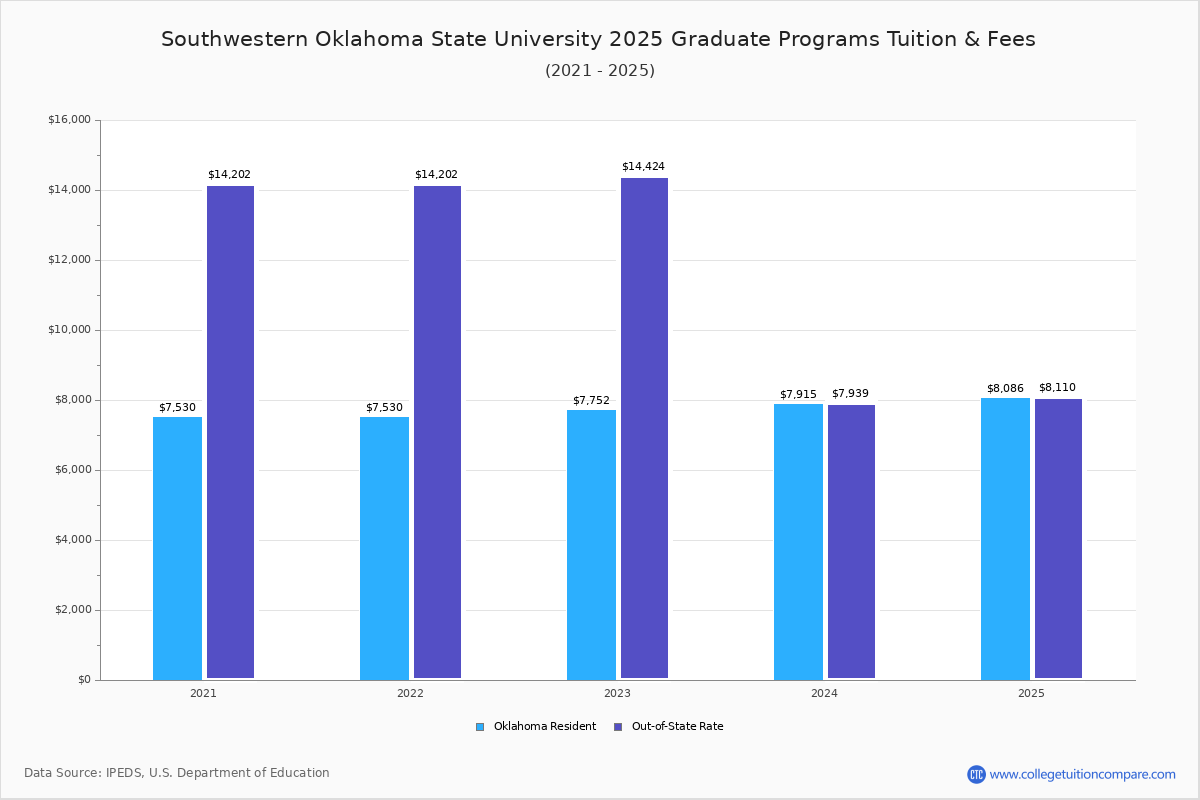 SWOSU - Tuition & Fees, Net Price