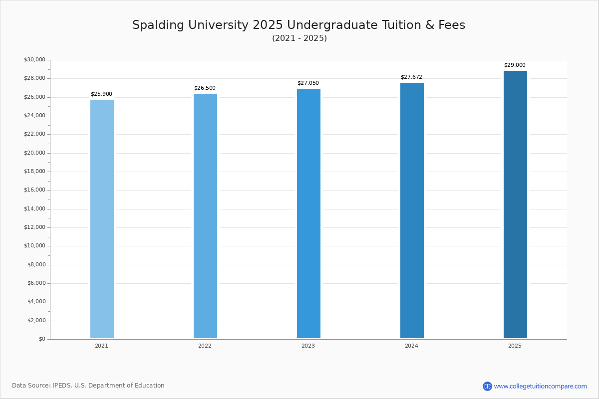 Spalding University - Tuition & Fees, Net Price