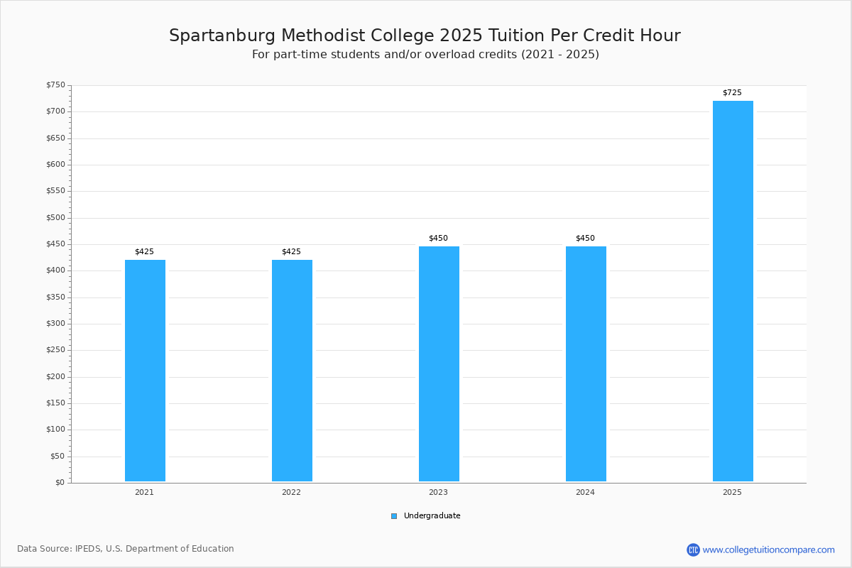 SMC - Tuition & Fees, Net Price