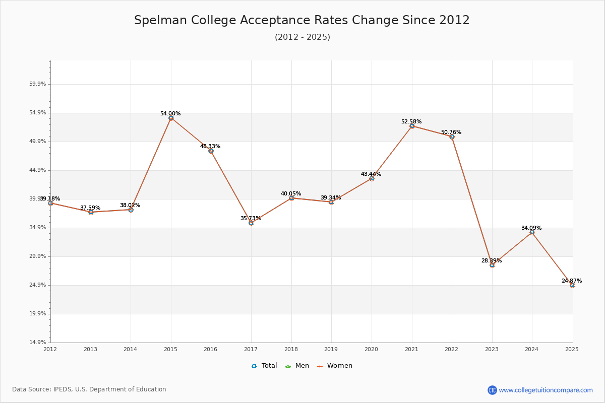 How Spelman's Acceptance Rate Changed Over Time