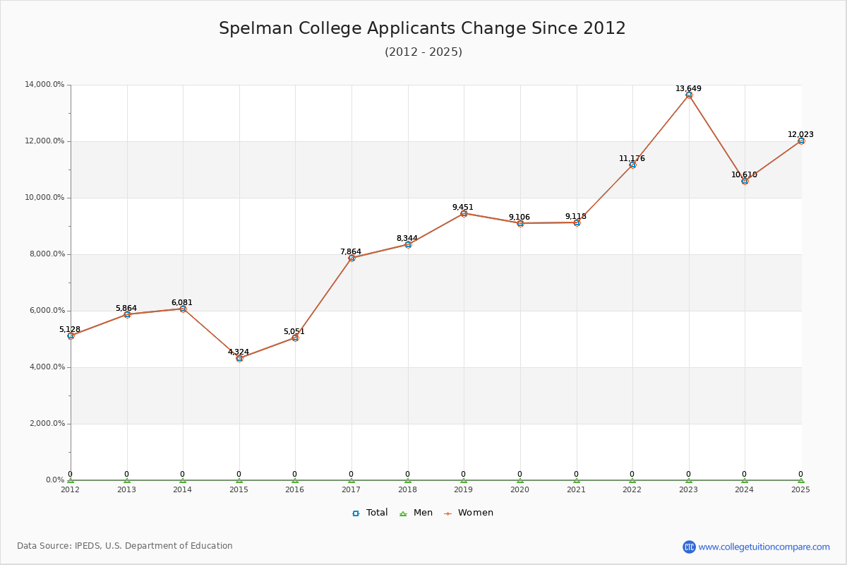 How Spelman's Acceptance Rate Changed Over Time