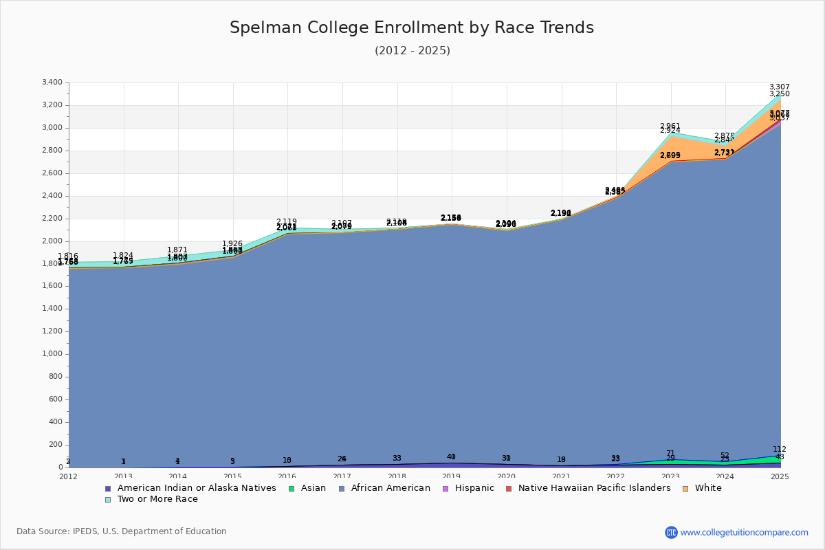 Spelman Enrollment Trends
