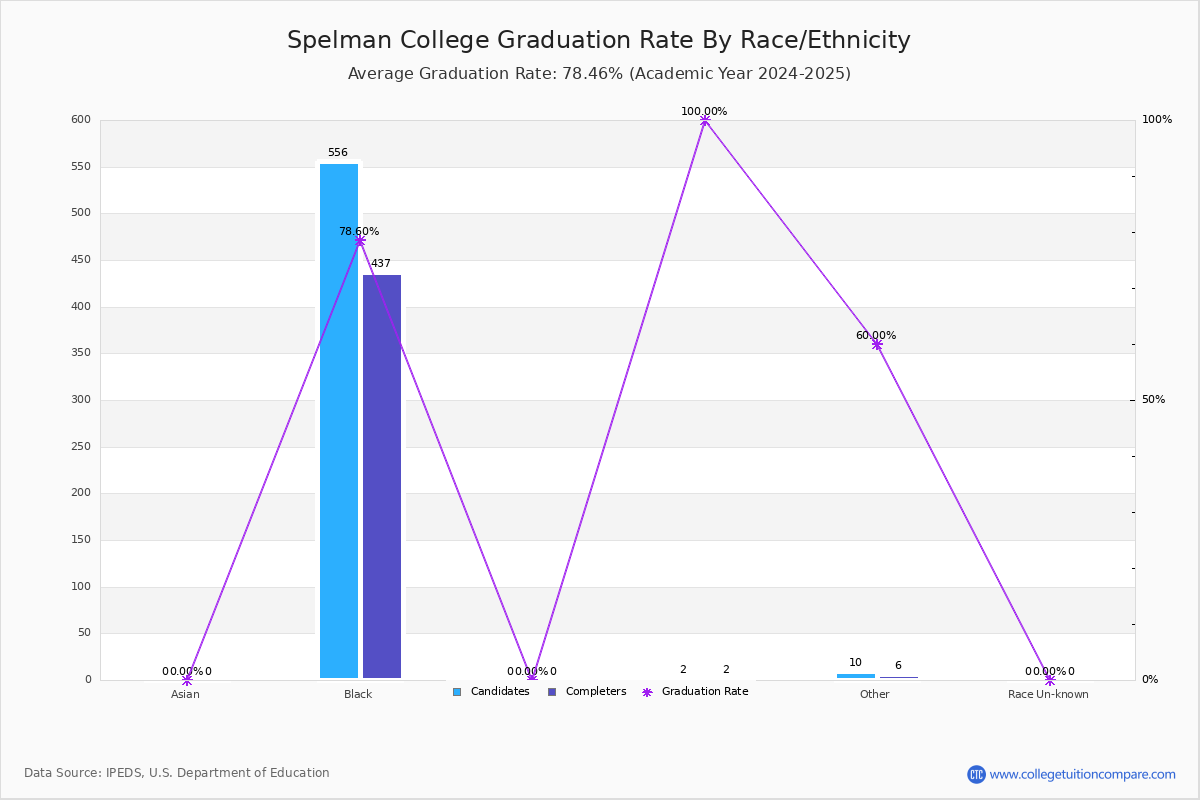 Spelman College Graduation Rate