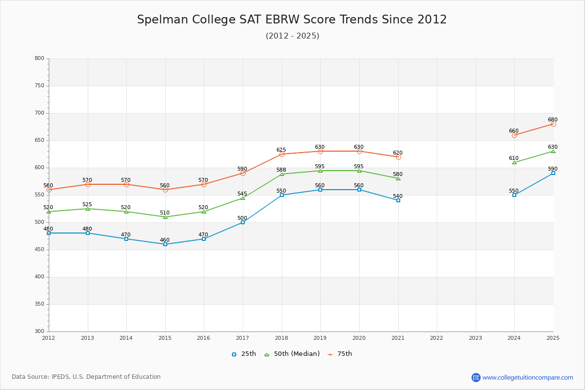How Spelman's SAT and ACT Scores Changed over Time