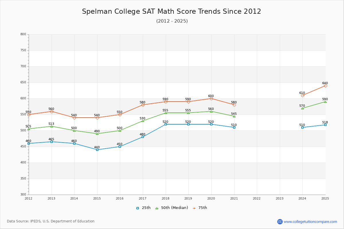 How Spelman's SAT and ACT Scores Changed over Time