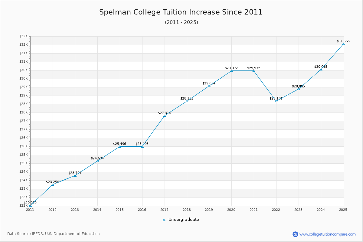 How Spelman's Tuition Changed Over Time (2016-2025)